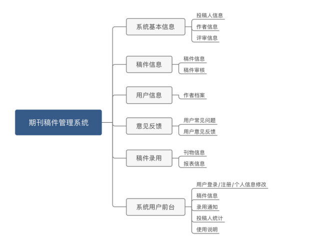 基于ssm框架实现期刊杂志稿件管理系统【附项目源码】基于ssm的期刊投稿与评阅系统的设计与实现 Csdn博客