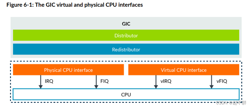 AArch64 virtualization之exceptions_aarch64 虚拟化-CSDN博客