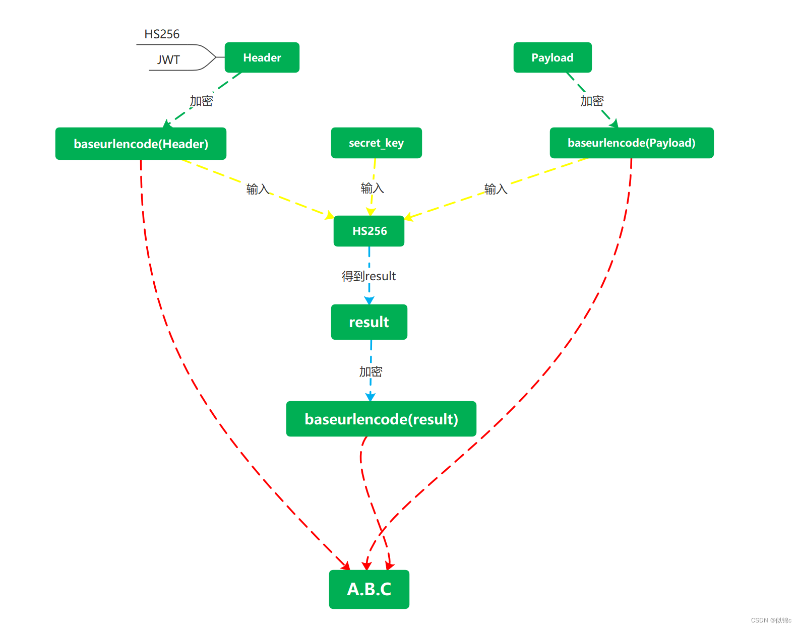 JWT具体生成过程（保姆级教程）_jwt 生成-CSDN博客