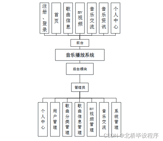 java/jsp/ssm音乐播放系统设计与开发【2024年毕设_ssm实现音乐管理系统-CSDN博客