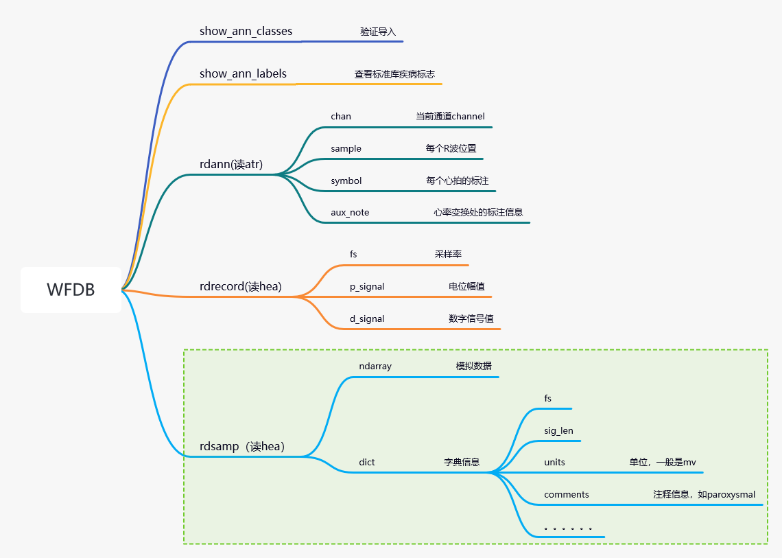 [代码复制可用]wfdb查看ECG信号MITBIH数据库_wfdb格式-CSDN博客