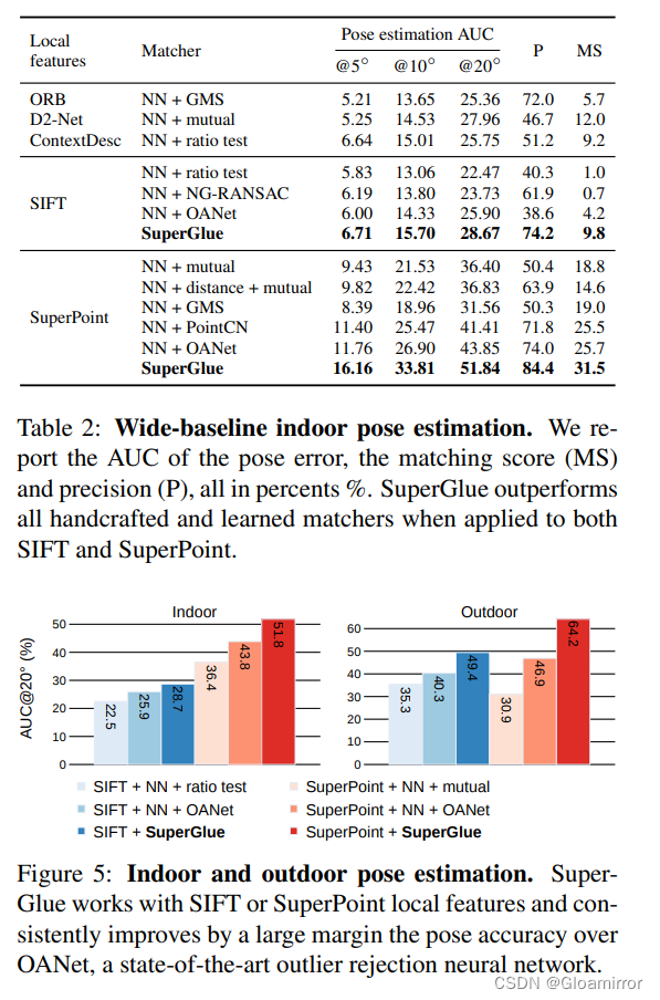 Superglue Learning Feature Matching With Graph Neural Networkssuperglue网络结构 Csdn博客