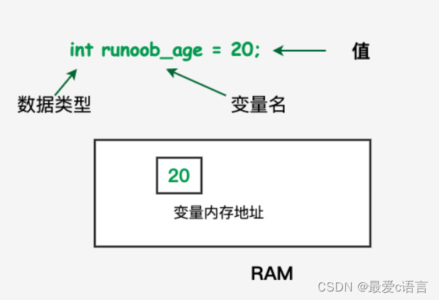 C基础知识（二）变量类型和变量作用域c Std域 Csdn博客