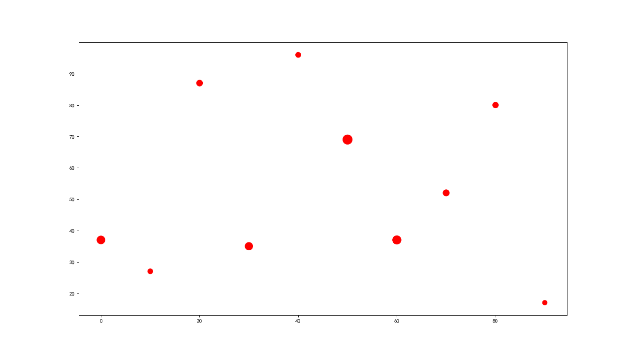 Matplotlib全部基础可视化图形及实现代码（共11种图形）matplotlib代码 Csdn博客