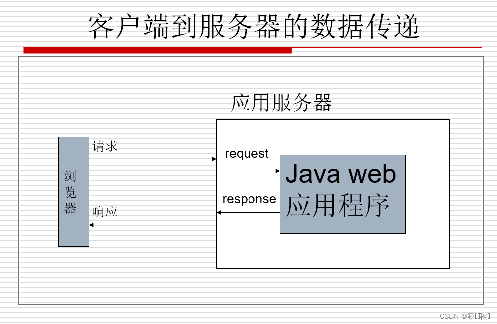 Web上课内容——客户端到服务器的数据传递网页向服务器发送字符串 Csdn博客