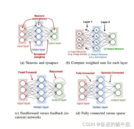 神经网络算法有哪几种？神经网络算法预测模型神经网络除了newff Csdn博客 