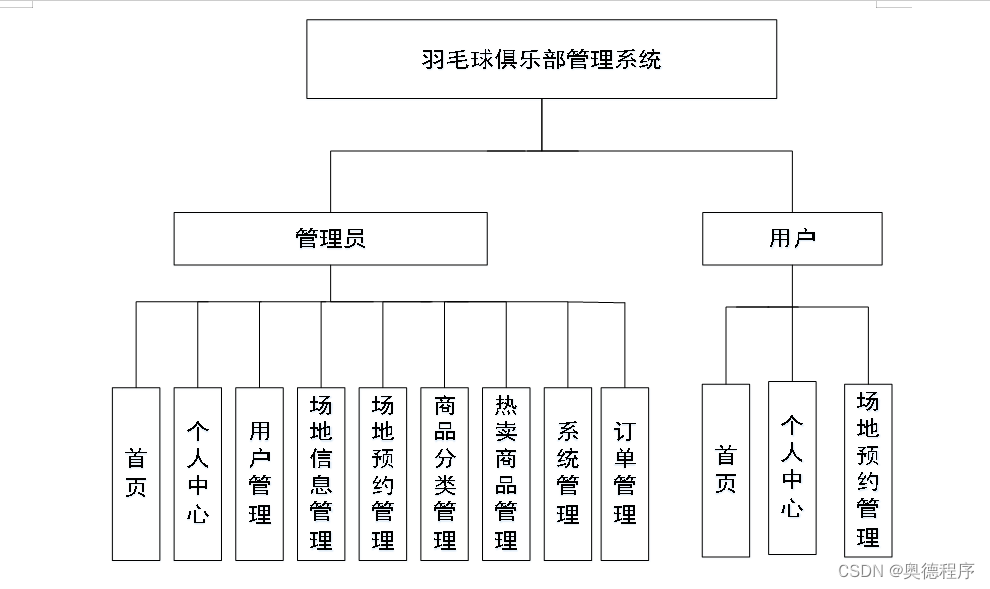 Javaphpnodejspython羽毛球俱乐部管理系统的设计与实现【2024年毕设】 Csdn博客 