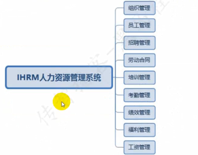 【接口测试基础】第十四篇 | iHRM项目之登录及员工管理实战_一个系统,增加员工信息,设计测试用例-CSDN博客