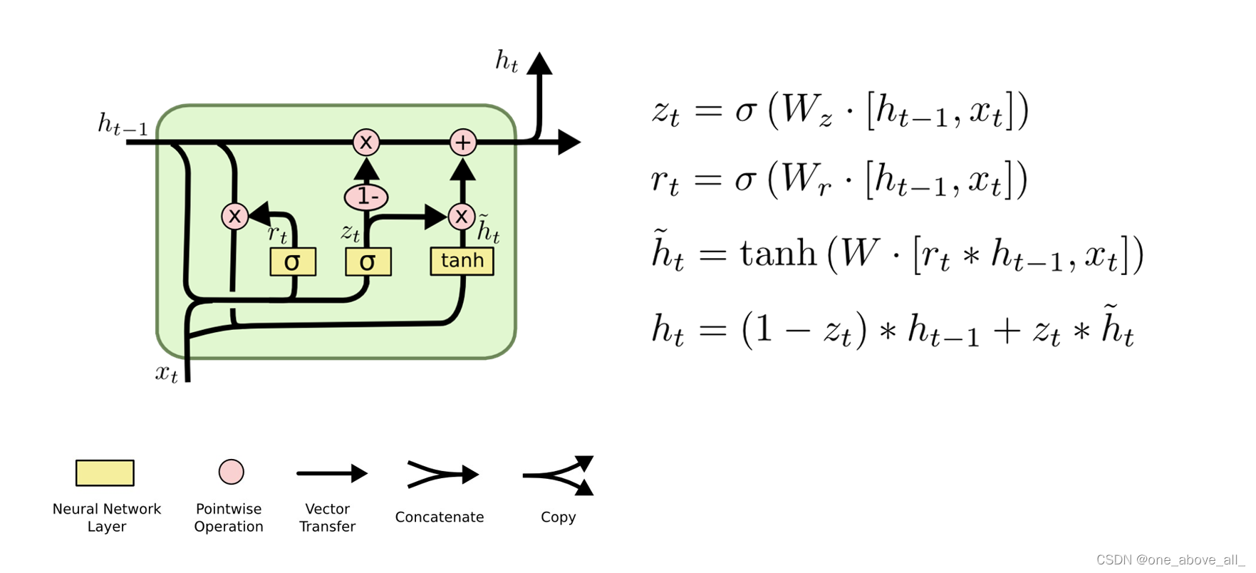 深度学习之RNN_rnn hidden size-CSDN博客