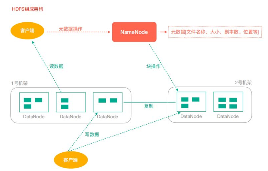 Hdfs分布式文件系统hdfs 文件服务器 Csdn博客
