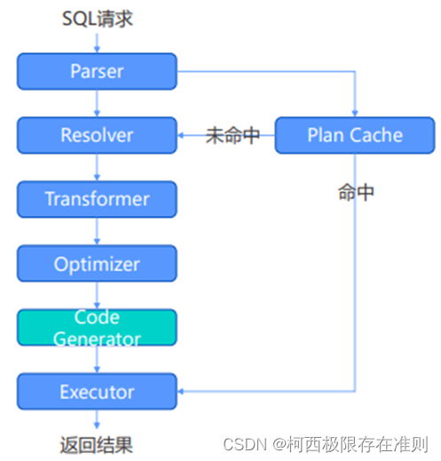 OBCP第三章 SQL引擎高级技术-SQL请求执行流程_sql是怎么请求数据的-CSDN博客