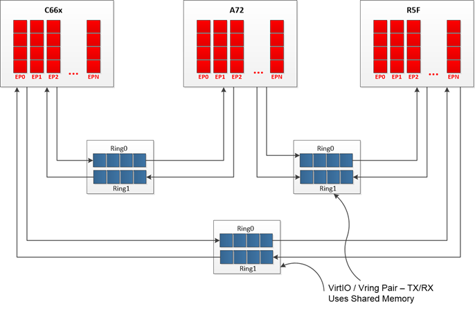 【TDA4系列】 IPC applications应用举例_rpmessage-CSDN博客