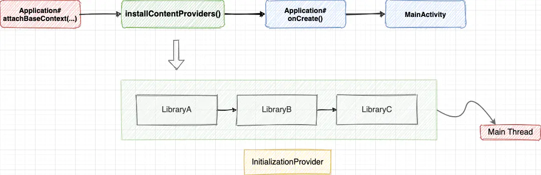 Jetpack之App Startup的使用和不足，及改进版Android-Startup_appstartup-CSDN博客
