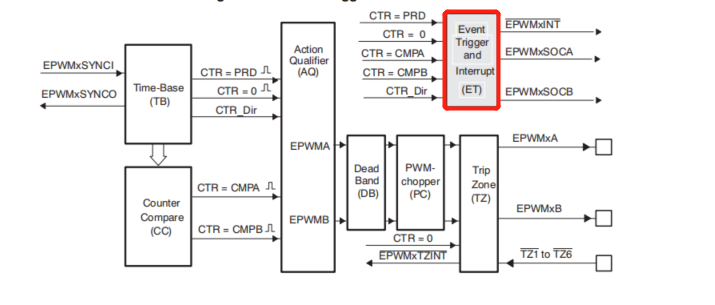 TMS320F280049 EPWM子模块介绍 阅读记录1_280049 pwm-CSDN博客