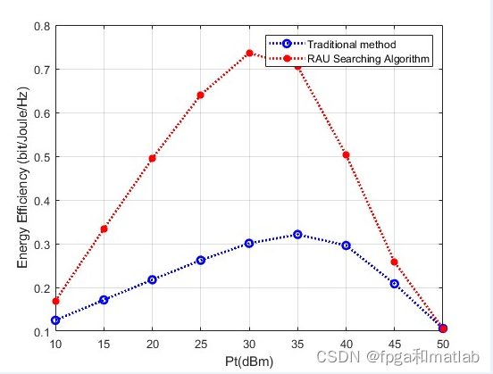 基于RAU搜索算法的分布式MIMO系统性能_搜索算法 通信-CSDN博客