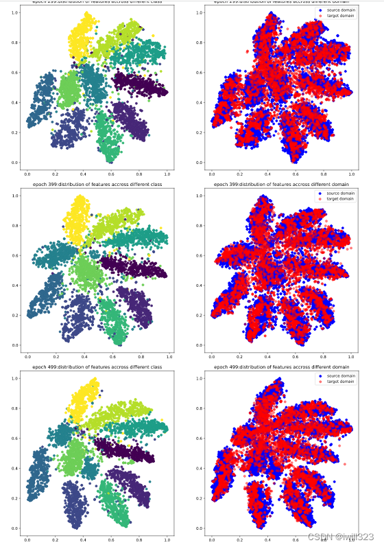 李宏毅机器学习作业11——Transfer Learning，Domain Adversarial Training_domain ...