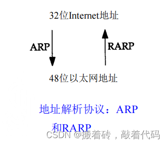 ARP地址解析协议与RARP逆地址解析协议-CSDN博客
