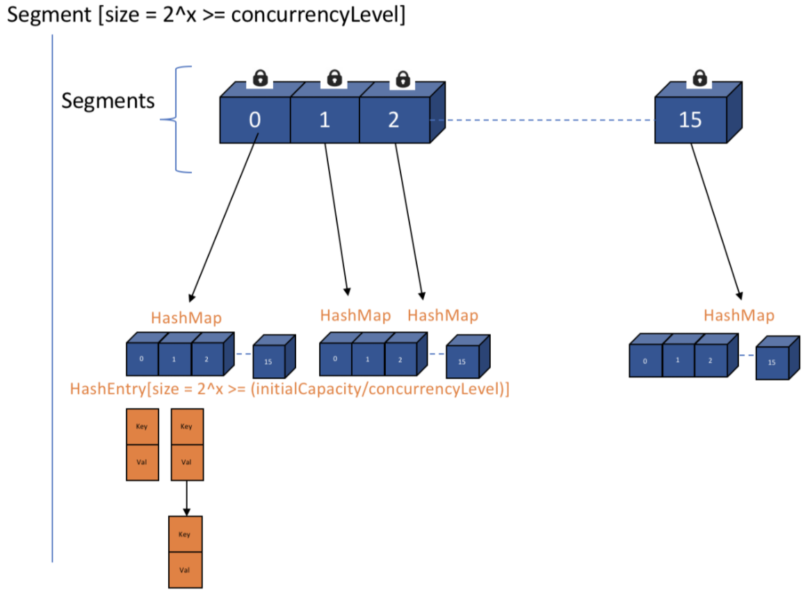 ConcurrentHashMap1.7深度解析_concurrenthashmap1.7原理图-CSDN博客