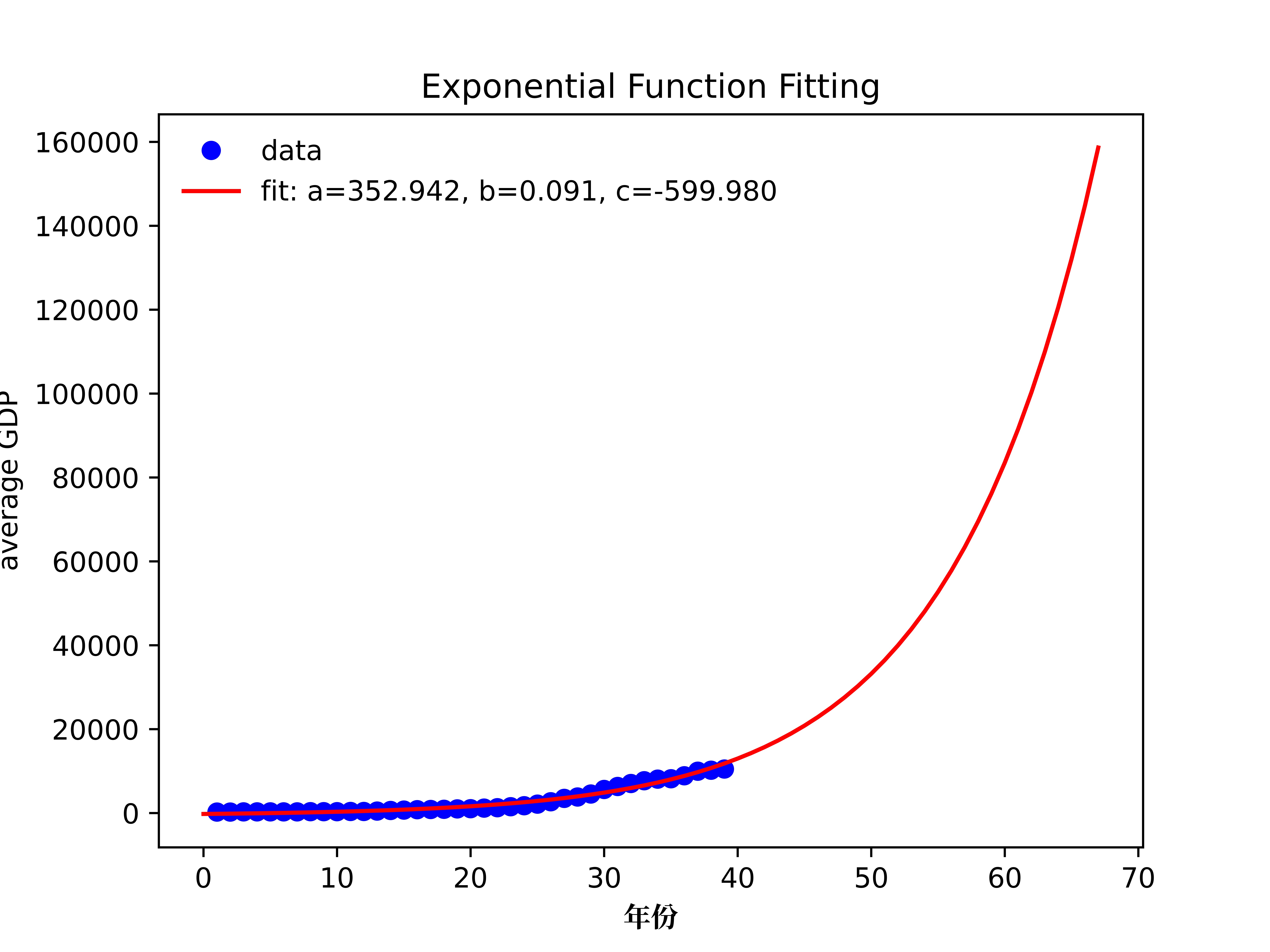使用numpy拟合预测趋势_python numpy plotfit 预测-CSDN博客