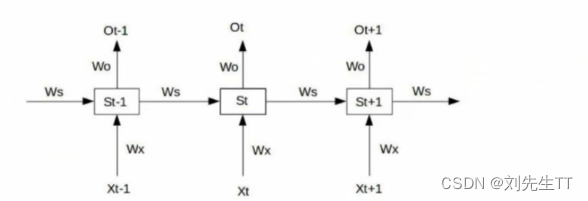 Nndl 作业9:分别使用numpy和pytorch实现bptt Csdn博客