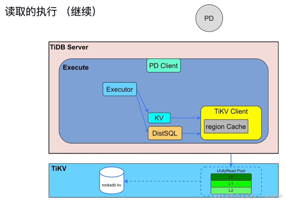 数据库sql执行流程dm数据库执行sql文件 Csdn博客