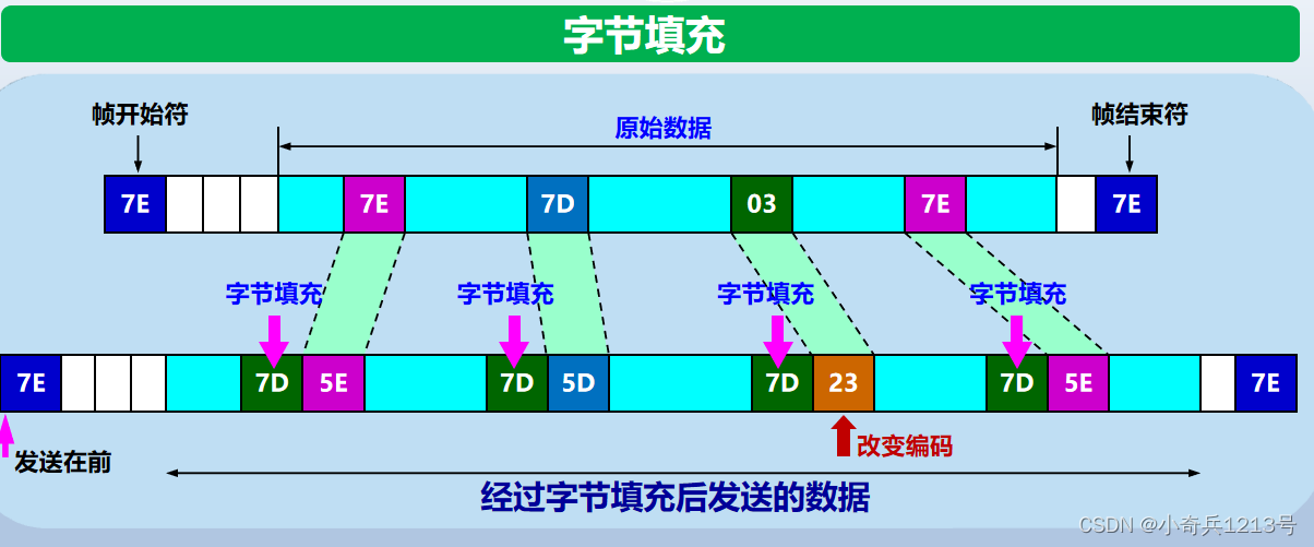帧|CRC冗余|PPP协议（链路层）_用java封装数据为ppp帧-CSDN博客