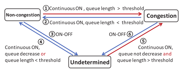 SIGCOMM‘2021 Congestion Detection in Lossless Networks 阅读笔记-CSDN博客
