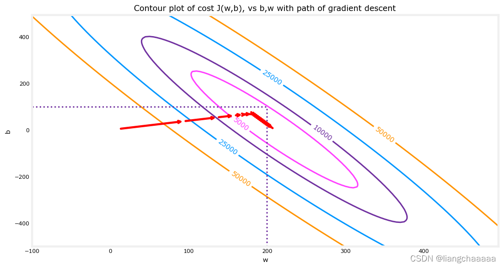 机器学习 监督学习 Week1_deeplearning.mplstyle是什么-CSDN博客