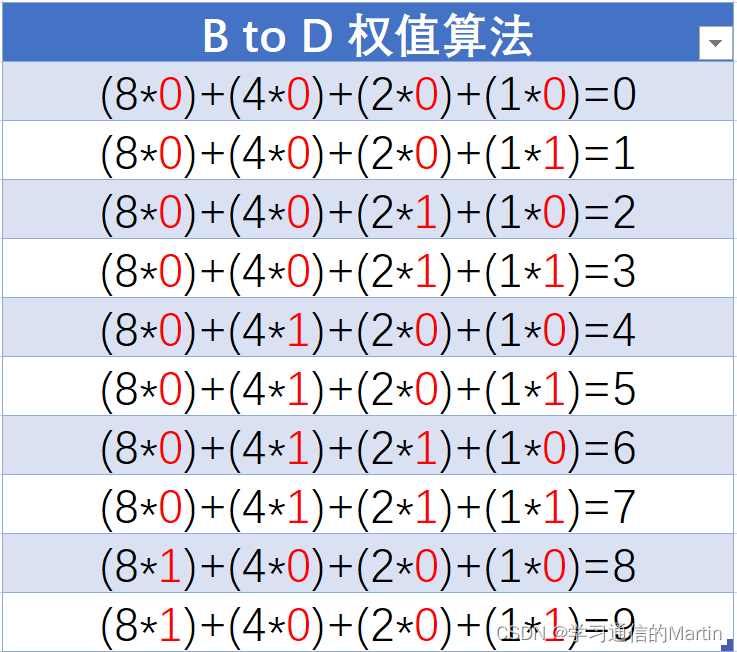 BCD码：8421码_8421bcd码-CSDN博客