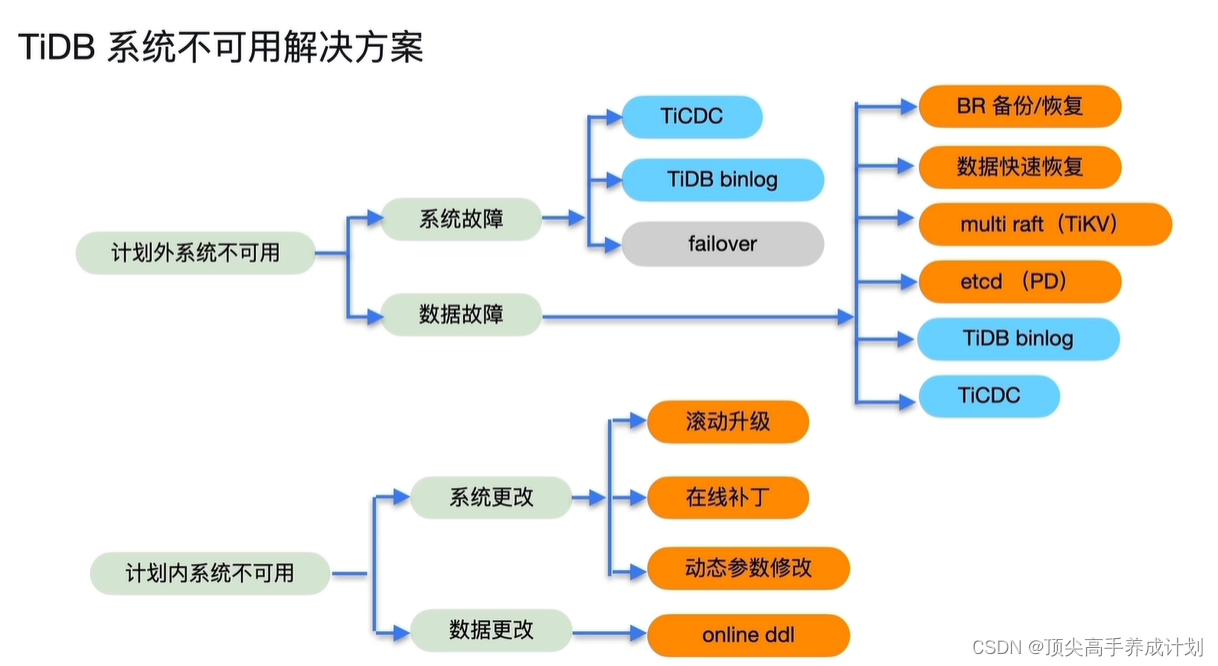 TiDB实战篇-高可用概述_tidb高可用-CSDN博客