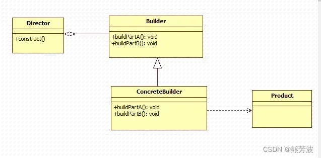 Java 设计模式 创建型设计模式 Csdn博客