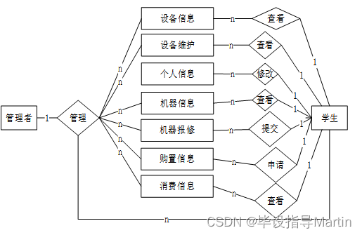 实验室设备管理系统高校实验室设备用品管理系统时序图 Csdn博客