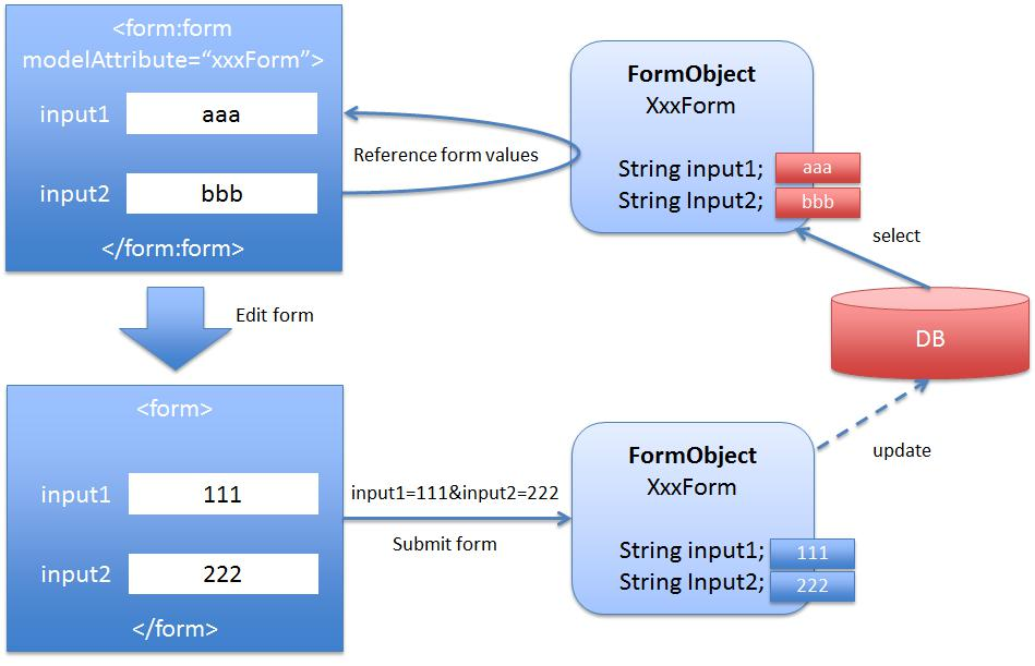 JSF（JavaServer Face）标签库简介(JavaEE)-CSDN博客