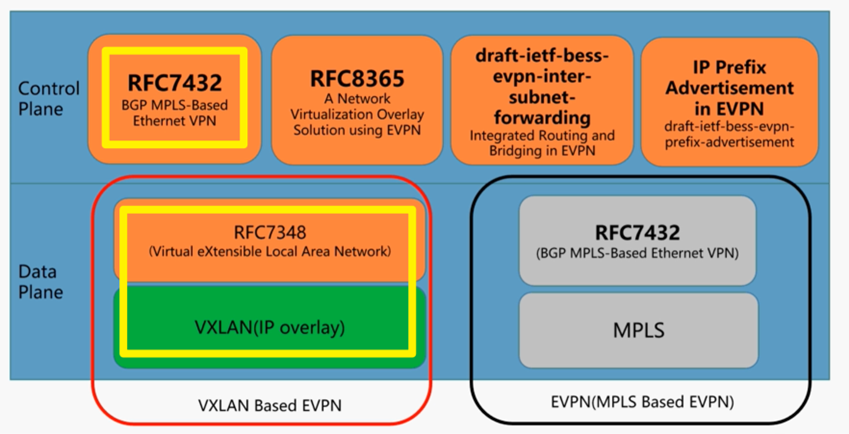 数据中心——Vxlan基本概念3（动态建立Vxlan隧道技术）_vxlan irb-CSDN博客