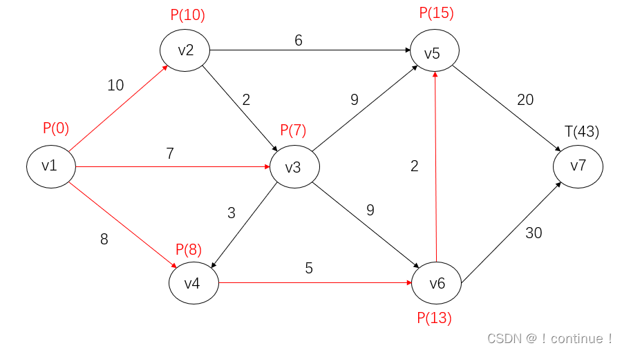 python、lingo、matlab实现迪杰斯特拉(Dijkstra)算法--最短路径问题_lingo最短路径-CSDN博客