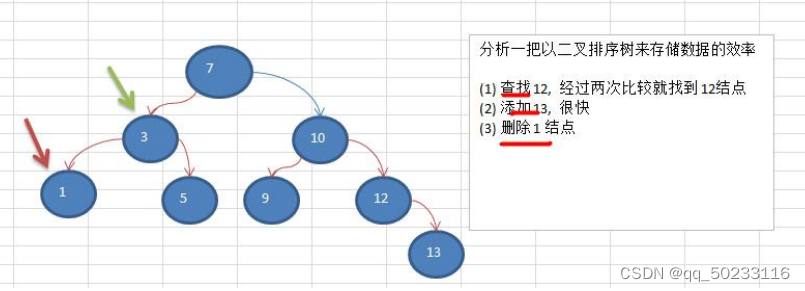 数据结构与算法——二叉树(1)二叉树优点 Csdn博客