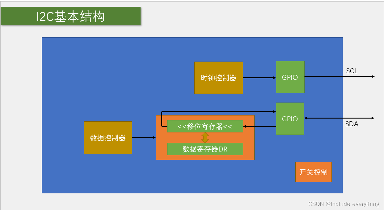 Stm32学习笔记(十)丨i2c通信(使用i2c实现mpu6050和stm32之间通信)stm32 I2c Mpu6050 Csdn博客