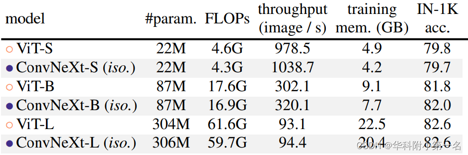 【论文简述及翻译】A ConvNet for the 2020s(CVPR 2022)-CSDN博客