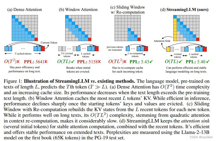 EFFICIENT STREAMING LANGUAGE MODELS WITH ATTENTION SINKS翻译-CSDN博客