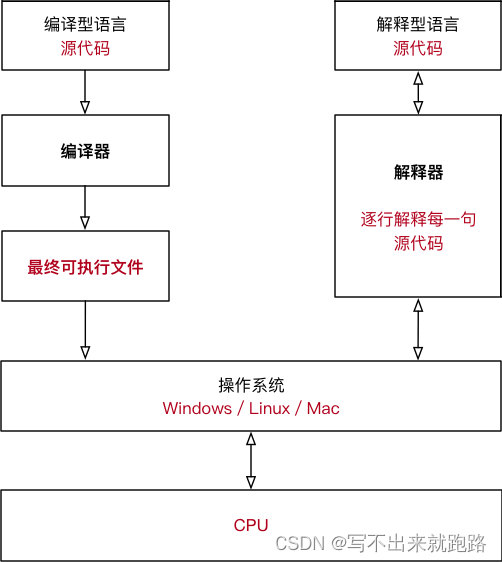 Python,java是什么型语言?解释型语言和编译型语言的区别python的解釋器和java的編譯器 Csdn博客