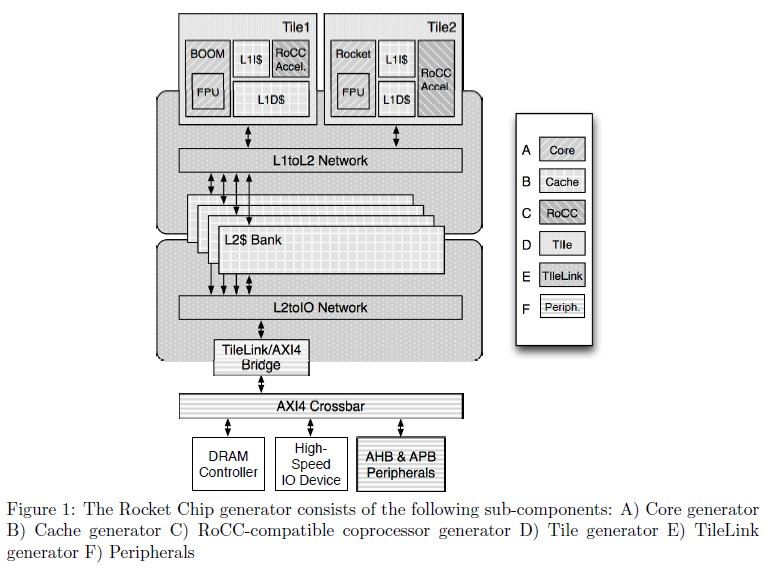 【从嵌入式视角学习香山处理器】三、了解类似的芯片项目——RocketChip-CSDN博客