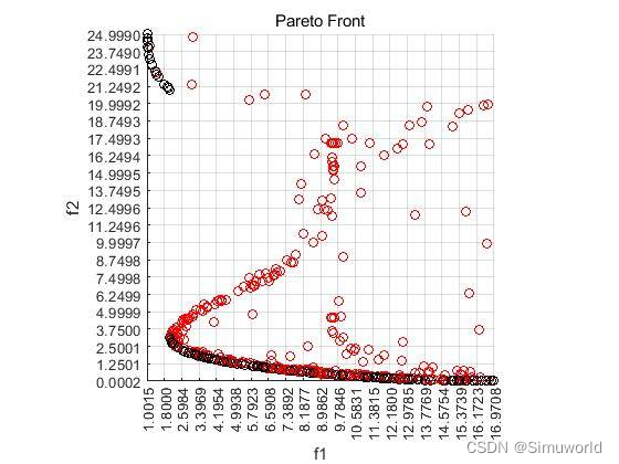 多目标PSO优化过程matlab仿真,并对比pareto边界_仿真优化后对比效果图-CSDN博客