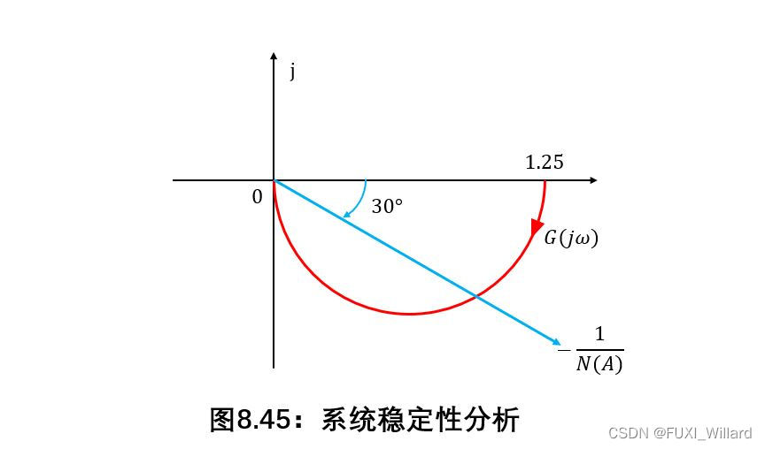 Chapter8.4：非线性控制系统分析考研参考题_非线性描述函数法 考研题-CSDN博客