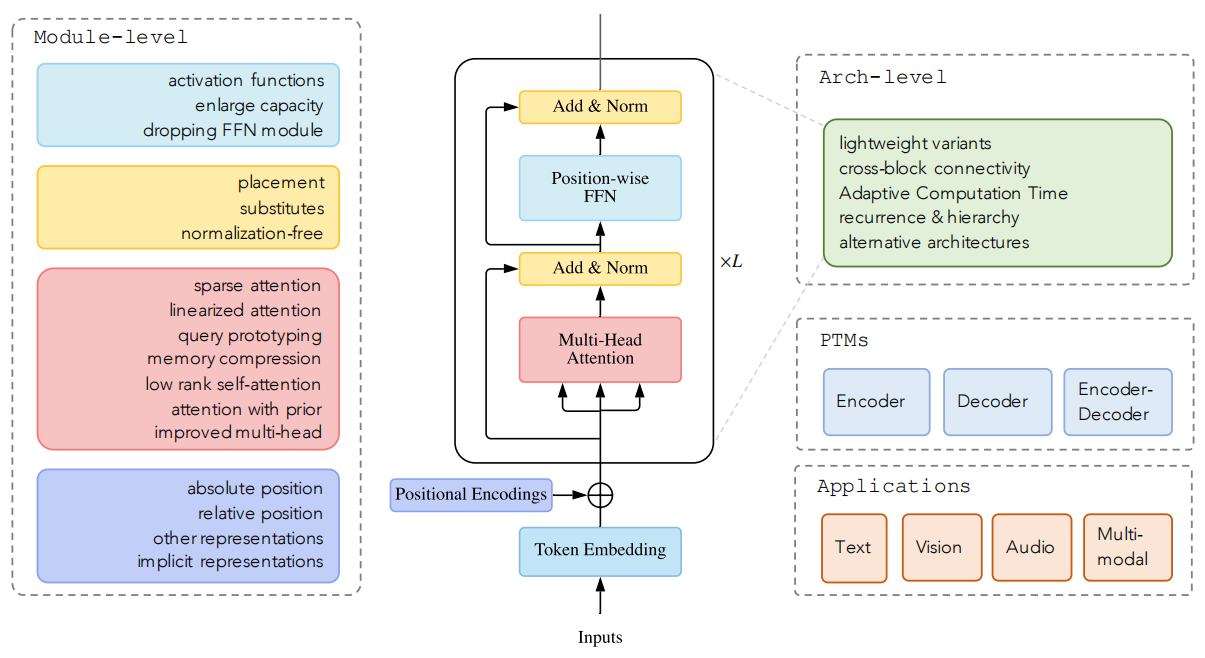 【CS224n】(lecture9)Transformer的变体-CSDN博客