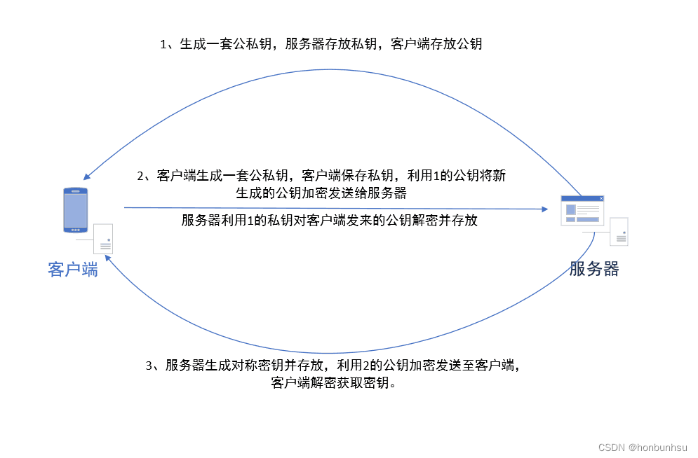 数据加密传输数据传输加密用sm2 Sm4 Csdn博客 