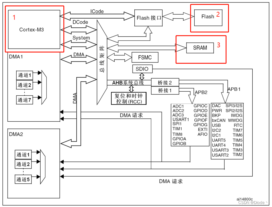 Rtos从零开始2：简述arm架构与rtos运行原理andarm常用汇编指令rtos命令 Csdn博客