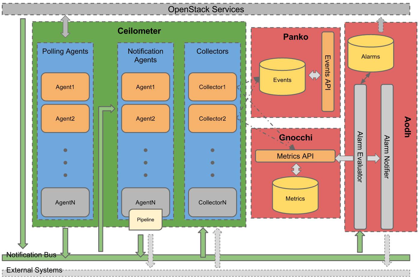 openstack Rocky版本安装和配置aodh服务教程_openstack aodh-CSDN博客