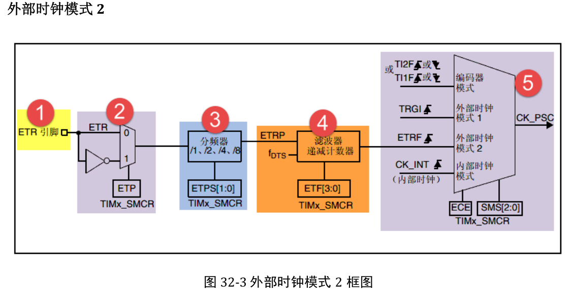 [STM32F429IGT6]-TIM ETR 计数_stm32f429 etr计数模式-CSDN博客