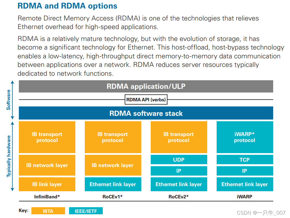 RDMA技术详解——原理和三种实现方式-CSDN博客