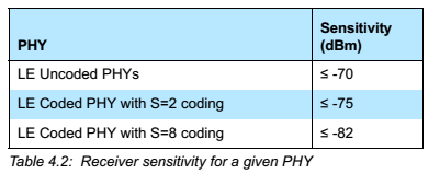 【原创】BLE的物理层_ble的调制方式-CSDN博客
